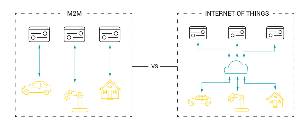 IoT vs M2M - What is the Difference? A Simple Explanation.